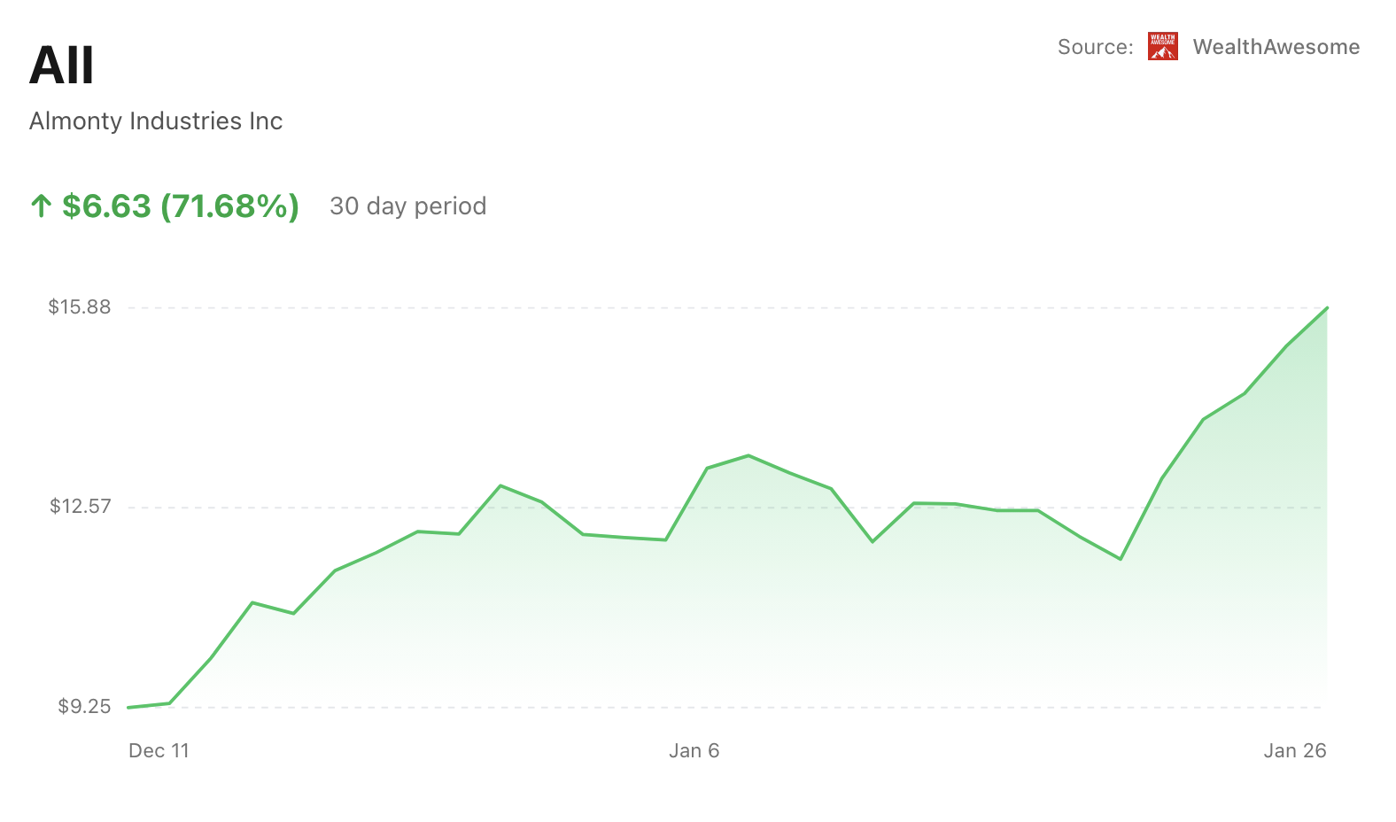 Why Almonty Industries Shares Rose 11% Yesterday | Wealth Awesome
