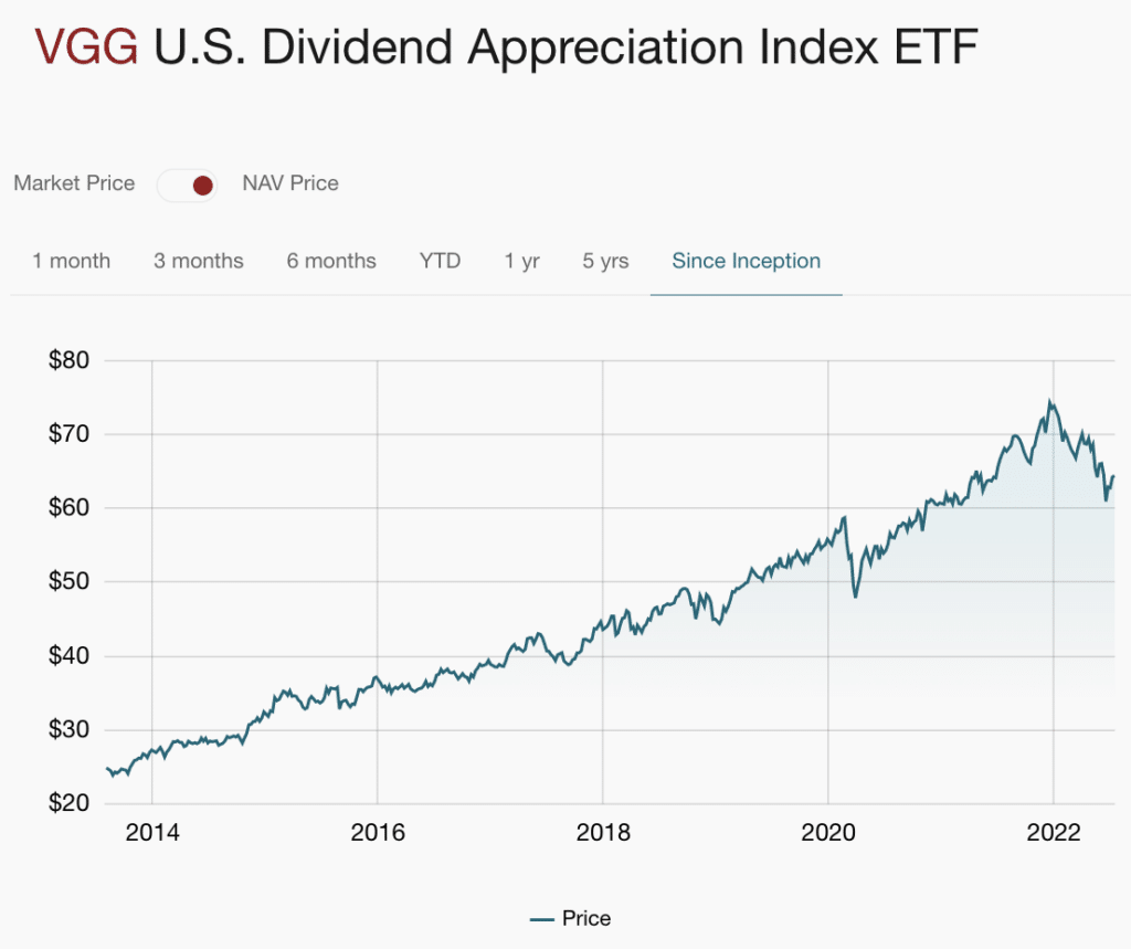 VGG - Vanguard U.S. Dividend Appreciation Index ETF Stock Price ...
