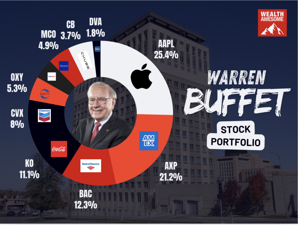 Warren Buffett Stocks: What’s Inside Berkshire Hathaway’s Portfolio ...